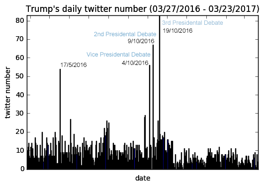 Twitter Analysis: Trump by kevinxucong